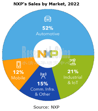 NXP’s Intelligence Business Analysis Report, 2022-2023 - ResearchInChina